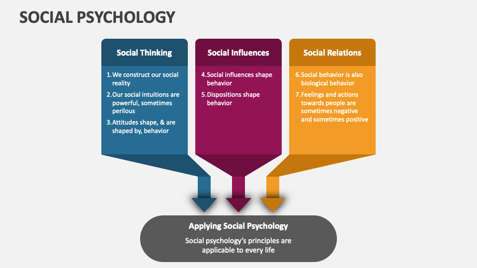 Social Psychology PowerPoint Presentation Slides - PPT Template