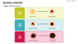 Blood Cancer PowerPoint and Google Slides Template - PPT Slides