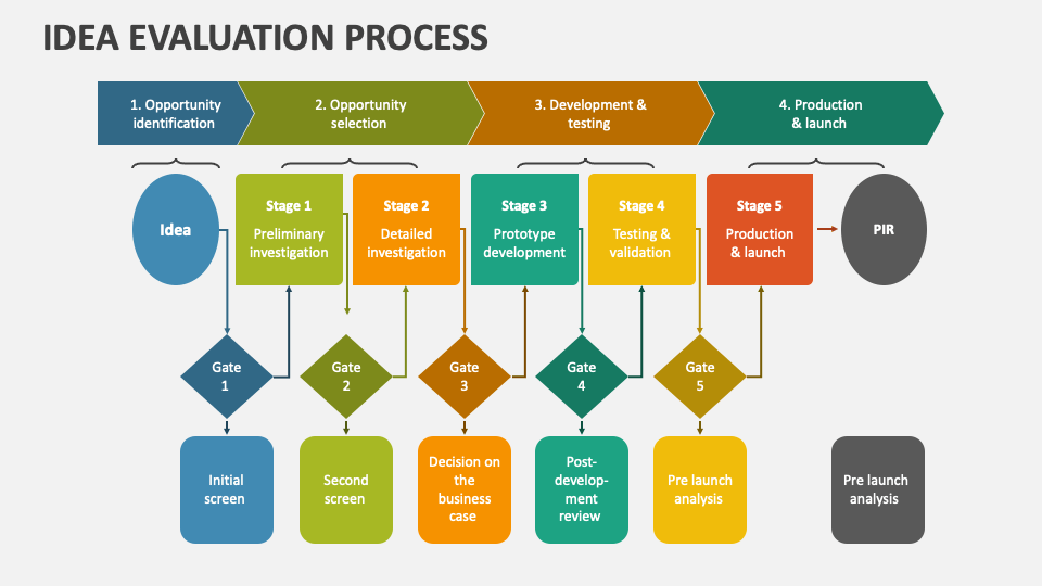 Idea Evaluation Flowchart Evaluation Flowchart