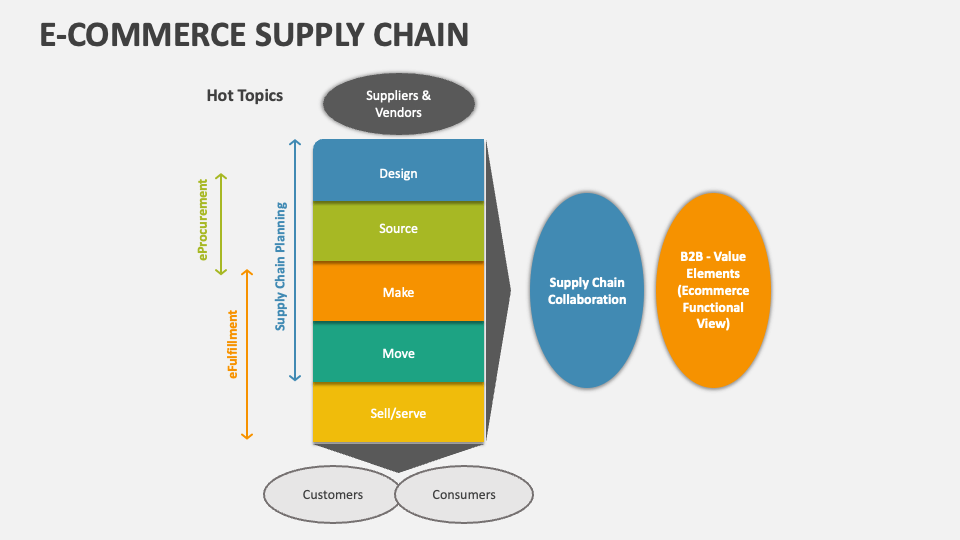 E-Commerce Supply Chain PowerPoint Presentation Slides - PPT Template