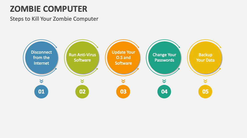Zombie Computer PowerPoint and Google Slides Template - PPT Slides