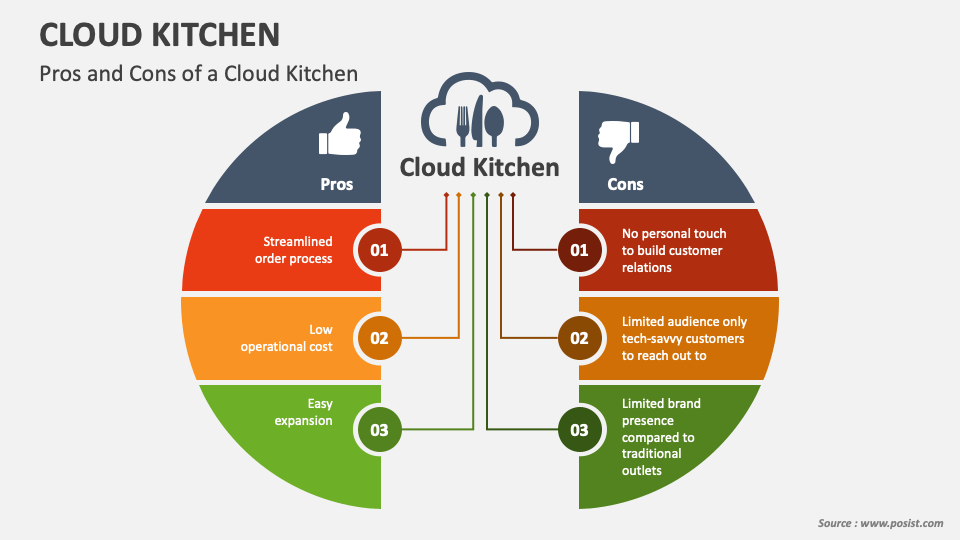 Cloud Kitchen PowerPoint and Google Slides Template - PPT Slides