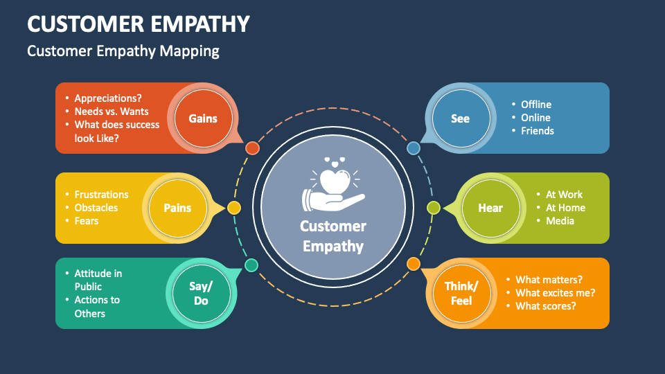 Customer Empathy PowerPoint Presentation Slides - PPT Template