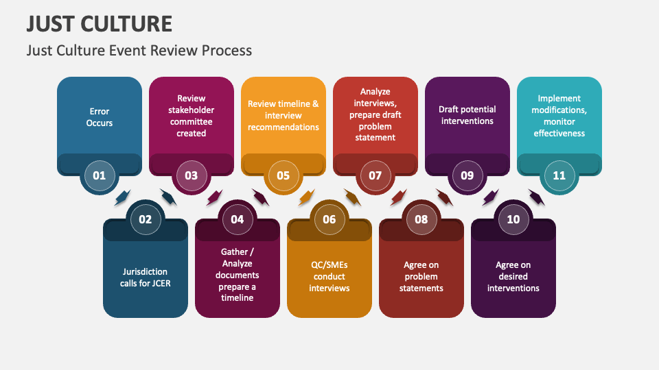 Just Culture PowerPoint Presentation Slides - PPT Template