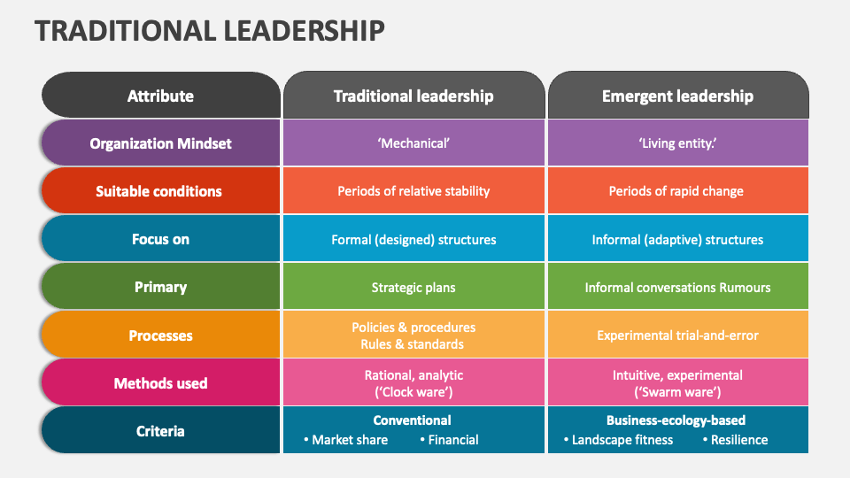 Traditional Leadership PowerPoint and Google Slides Template - PPT Slides