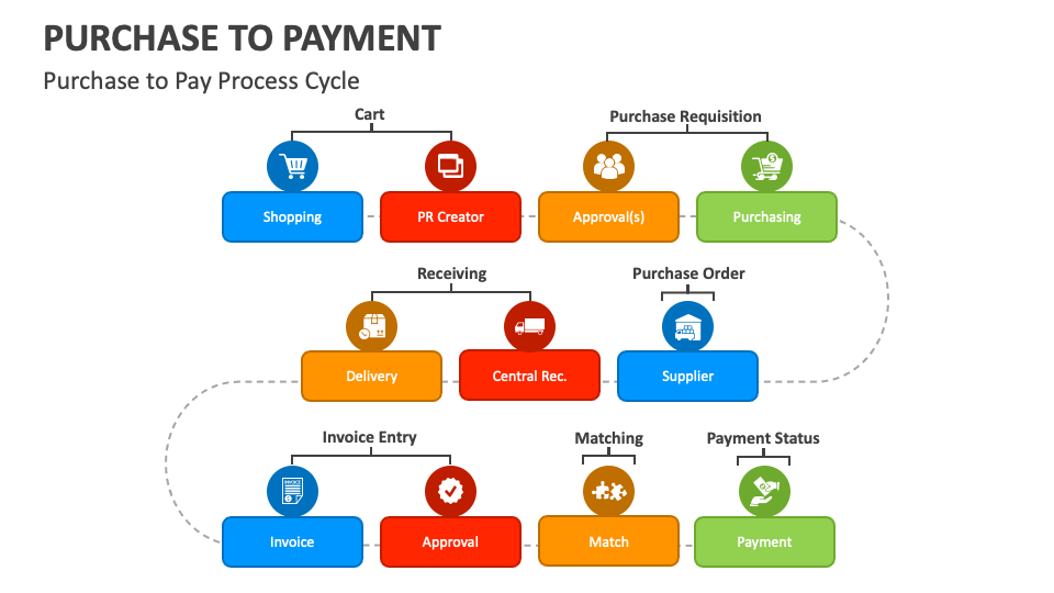 Purchase to Payment PowerPoint and Google Slides Template - PPT Slides