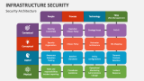 Infrastructure Security PowerPoint and Google Slides Template - PPT Slides