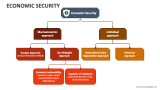 Economic Security PowerPoint and Google Slides Template - PPT Slides