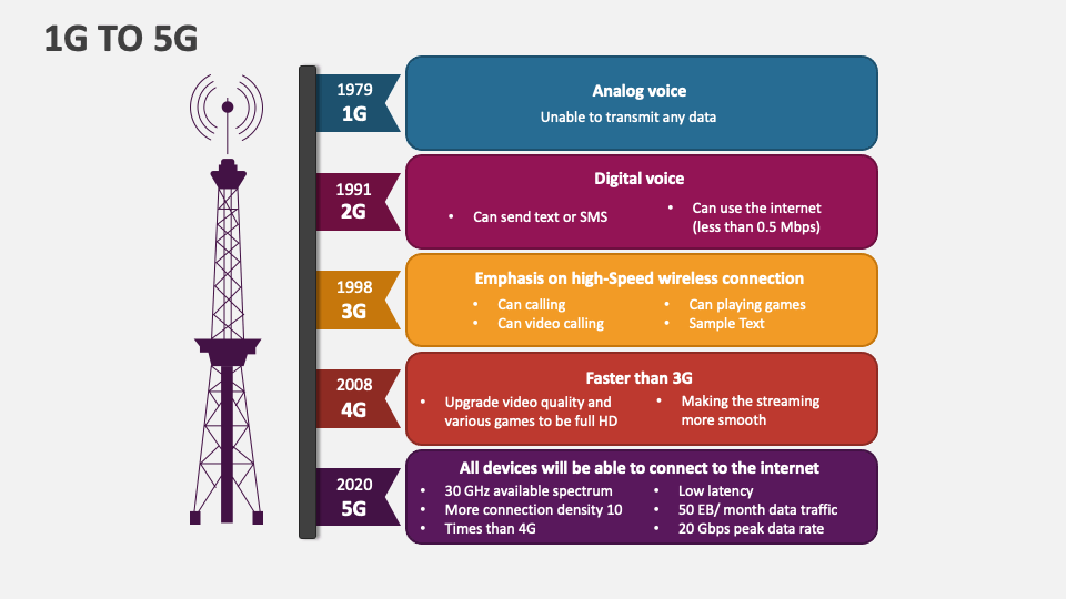 1G To 5G PowerPoint Presentation Slides - PPT Template