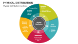 Physical Distribution PowerPoint Presentation Slides - PPT Template