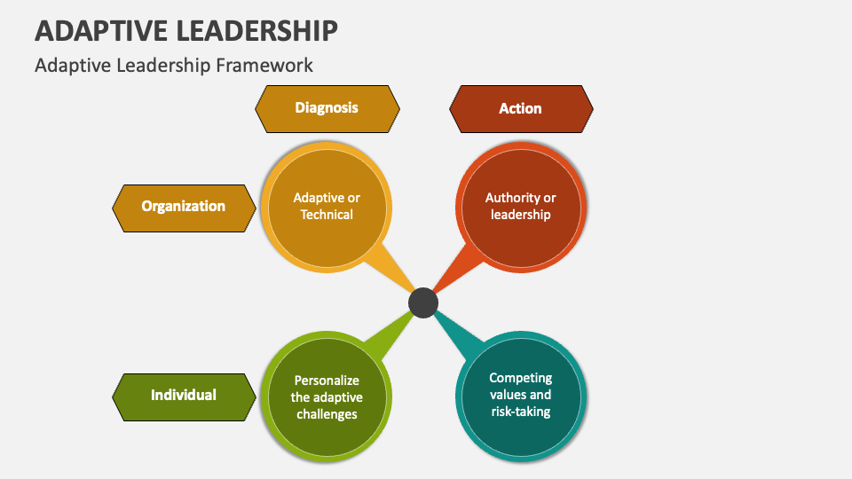 Adaptive Leadership PowerPoint and Google Slides Template - PPT Slides Adaptive Leadership PowerPoint and Google Slides Template - PPT Slides
