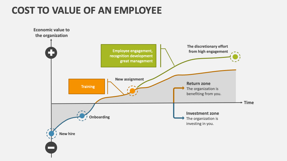 Cost to Value of an Employee PowerPoint Presentation Slides - PPT Template