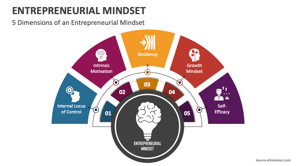 Entrepreneurial Mindset PowerPoint and Google Slides Template - PPT Slides Entrepreneurial Mindset PowerPoint and Google Slides Template - PPT Slides