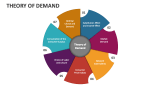 Theory of Demand PowerPoint and Google Slides Template - PPT Slides