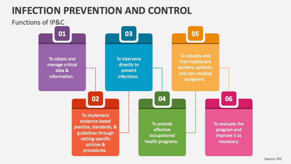 Infection Prevention and Control PowerPoint Presentation Slides - PPT Template