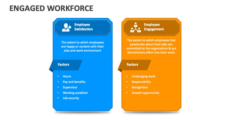 Engaged Workforce PowerPoint and Google Slides Template - PPT Slides
