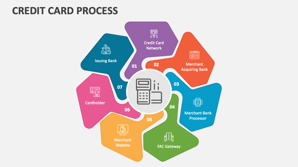 Credit Card Process PowerPoint and Google Slides Template - PPT Slides