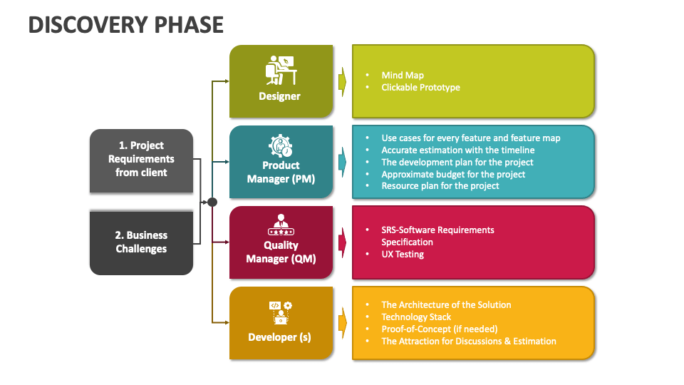 Discovery Phase PowerPoint Presentation Slides - PPT Template