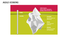 Agile Iceberg PowerPoint Presentation Slides - PPT Template