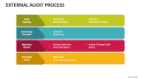 External Audit Process PowerPoint and Google Slides Template - PPT Slides