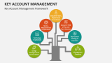 Key Account Management PowerPoint Presentation Slides - PPT Template