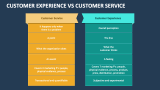 Customer Experience Vs Customer Service PowerPoint and Google Slides Template - PPT Slides