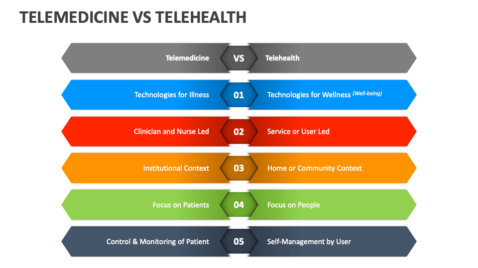 Telemedicine Vs Telehealth PowerPoint and Google Slides Template - PPT ...