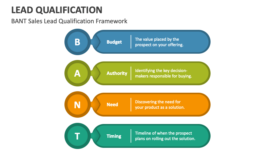 Lead Qualification PowerPoint and Google Slides Template - PPT Slides