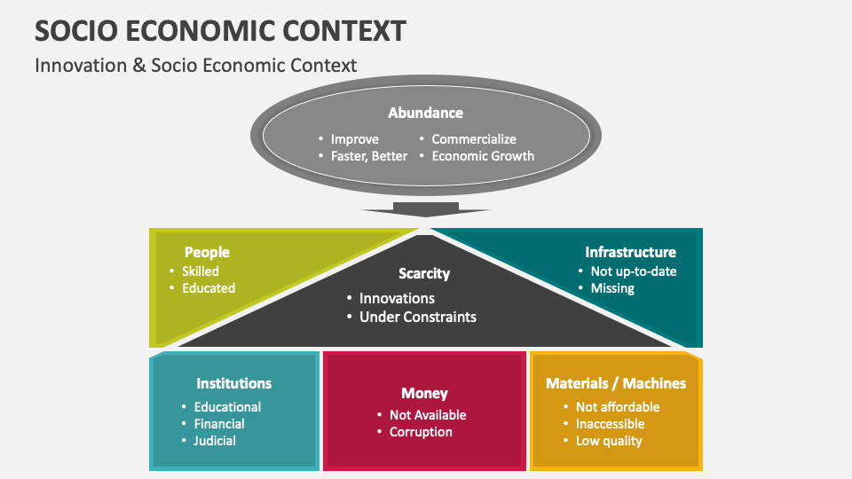 Socio Economic Context PowerPoint and Google Slides Template - PPT Slides Socio Economic Context PowerPoint and Google Slides Template - PPT Slides