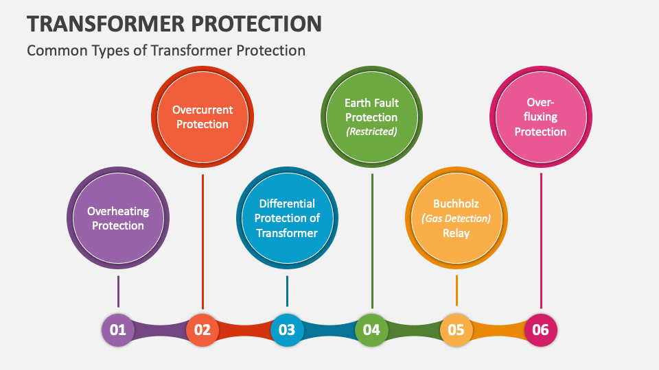 Transformer Protection PowerPoint and Google Slides Template - PPT Slides
