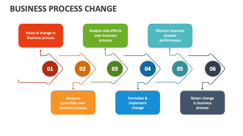 Business Process Change PowerPoint Presentation Slides - PPT Template