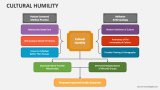 Cultural Humility PowerPoint and Google Slides Template - PPT Slides