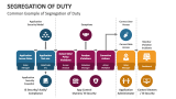 Segregation of Duty PowerPoint and Google Slides Template - PPT Slides