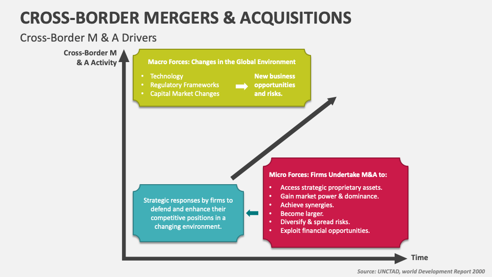 Cross Border Mergers and Acquisitions PowerPoint Presentation Slides - PPT Template