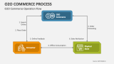 O2O Commerce Process PowerPoint and Google Slides Template - PPT Slides