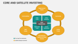 Core and Satellite Investing PowerPoint Presentation Slides - PPT Template