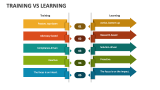 Training Vs Learning PowerPoint Presentation Slides - PPT Template