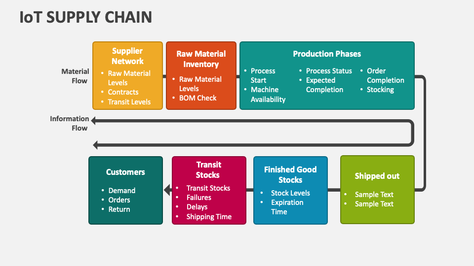 IoT Supply Chain PowerPoint Presentation Slides - PPT Template