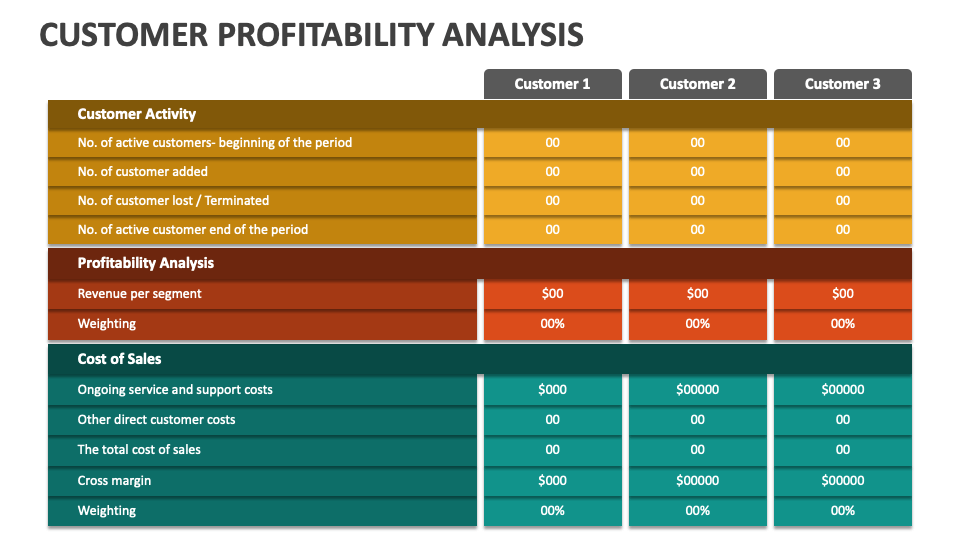 Customer Profitability Analysis PowerPoint and Google Slides Template ... Customer Profitability Analysis PowerPoint and Google Slides Template ...