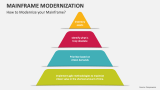 Mainframe Modernization PowerPoint Presentation Slides - PPT Template