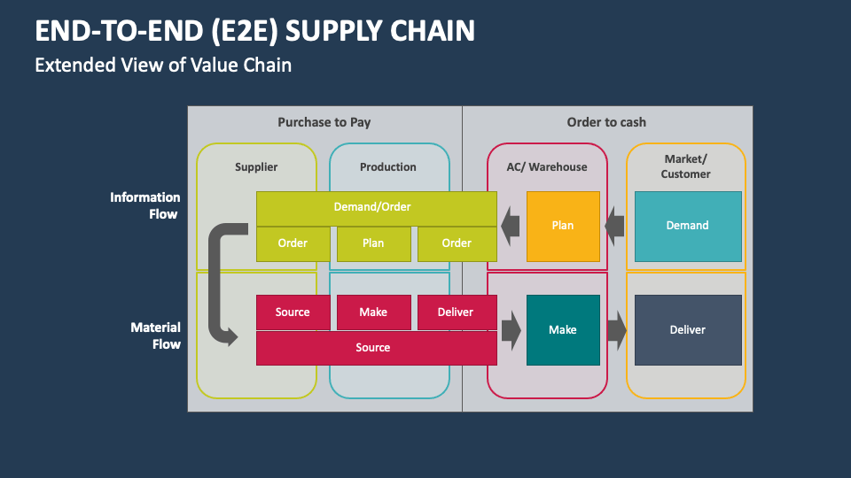E2E Supply Chain PowerPoint Presentation Slides - PPT Template