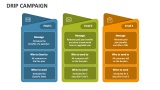 Drip Campaign PowerPoint and Google Slides Template - PPT Slides