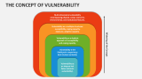 The Concept of Vulnerability PowerPoint Presentation Slides - PPT Template