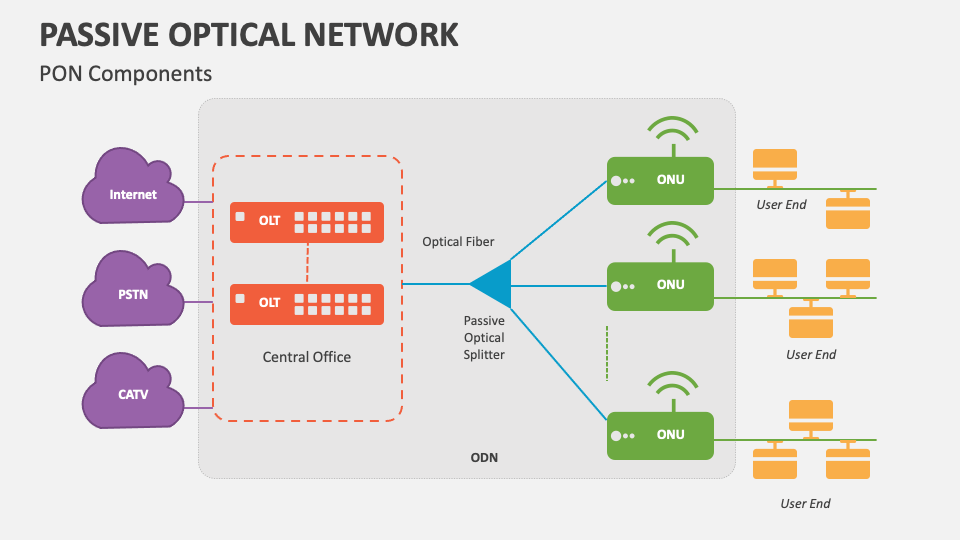 Passive Optical Network PowerPoint and Google Slides Template - PPT Slides
