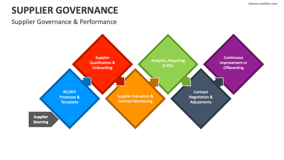 Supplier Governance PowerPoint and Google Slides Template - PPT Slides