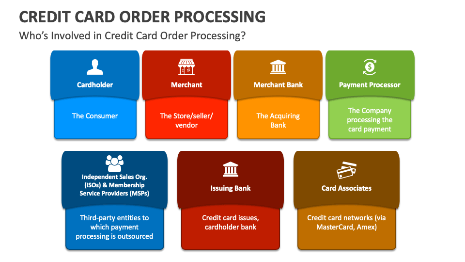 Credit Card Order Processing PowerPoint and Google Slides Template ...