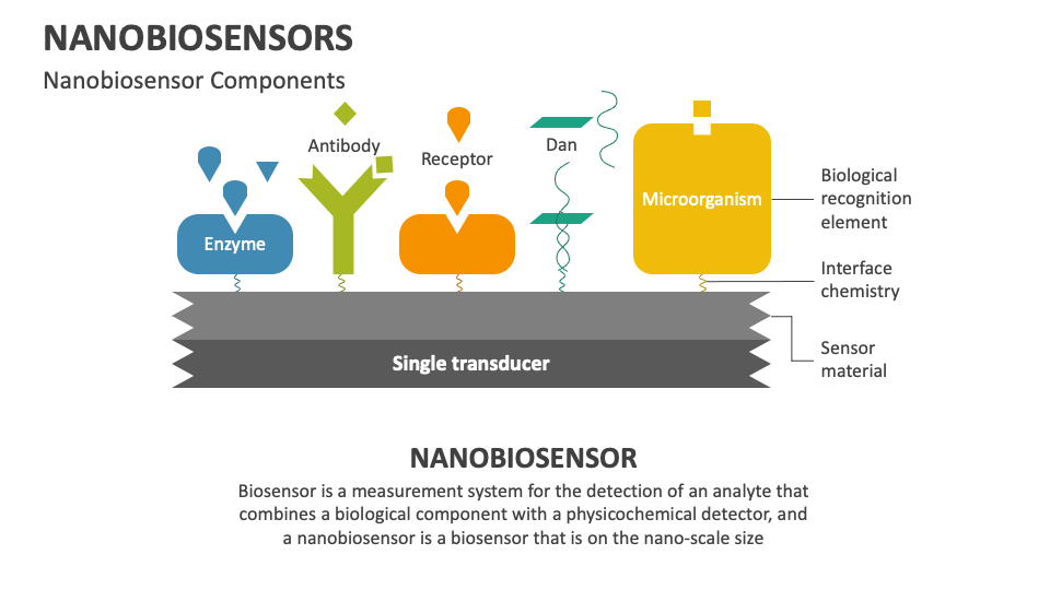 Nanobiosensors PowerPoint and Google Slides Template - PPT Slides