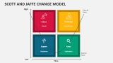 Scott and Jaffe Change Model PowerPoint Presentation Slides - PPT Template