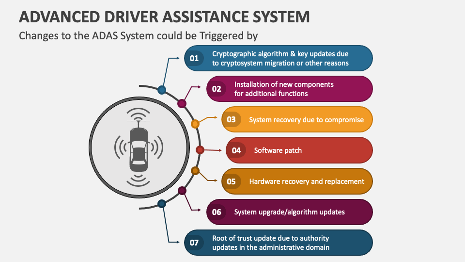 Advanced Driver Assistance System PowerPoint and Google Slides Template - PPT Slides