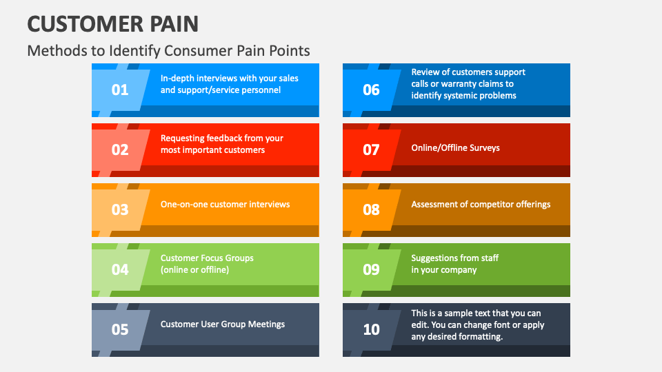 Customer Pain PowerPoint and Google Slides Template - PPT Slides